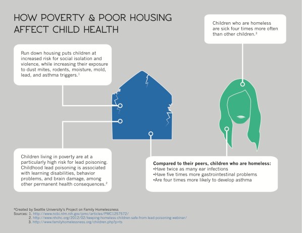 New Infographics on Childhood Homelessness, Education, and Child ...