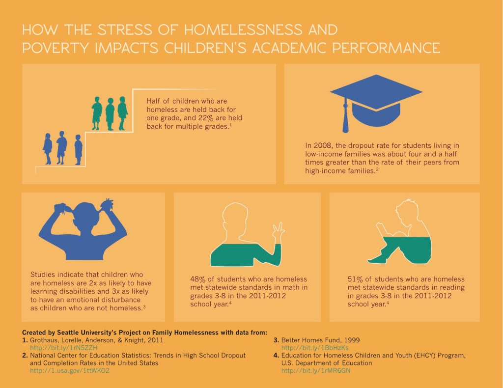New Infographics on Childhood Homelessness, Education, and Child ...