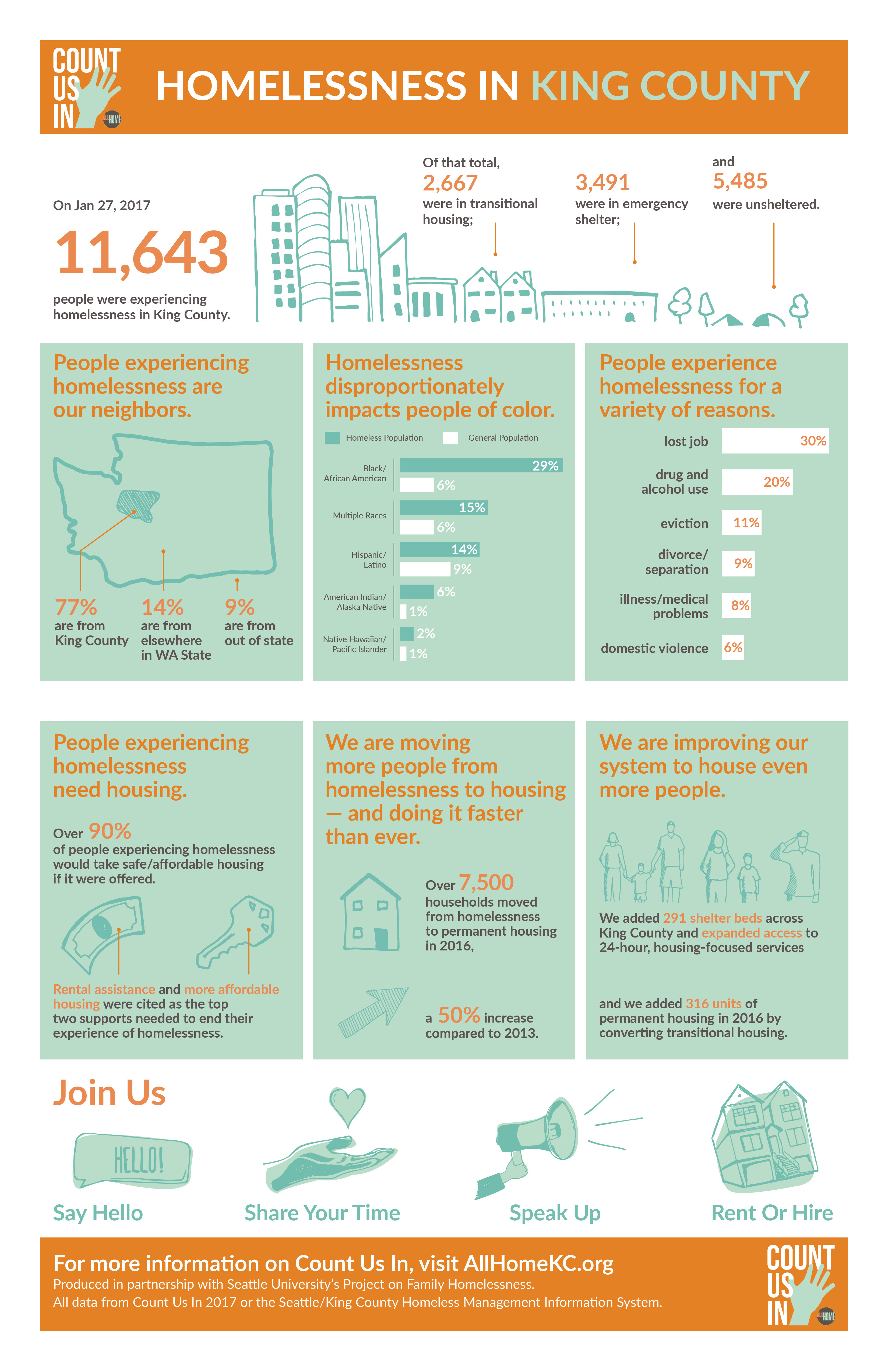 All Home Infographic 2017 and “Count Us In” Logo